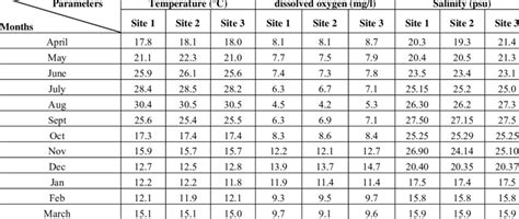 Temperature °c Dissolved Oxygen Mgl And Salinity Psu Monthly
