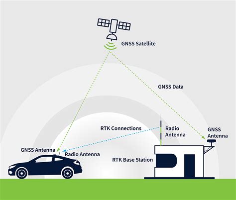 Real Time Kinematic Rtk Technology Advancing Precision Applications Embedded Computing Design