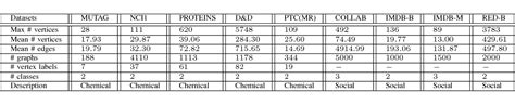 Table I From Learning Graph Convolutional Networks Based On Quantum Vertex Information