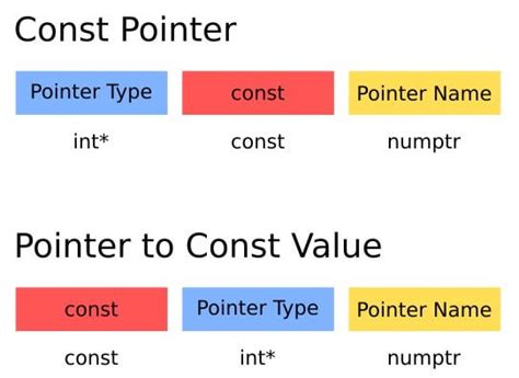 Const Pointers And Pointers To Const Values In C Rcprogramming