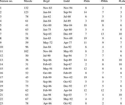 Duration And Frequency In Sc Pdsi Index Download Table