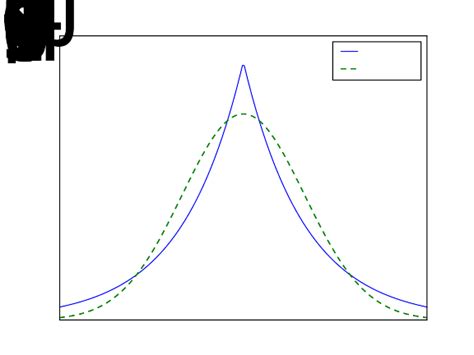 Normal And Laplace Distributions In Differential Privacy