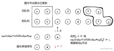 Vue3 Diff算法详解本文主要详细讲述vue3的diff算法具体运算过程，对其中涉及到的细节做了描述，并总结其具体会 掘金