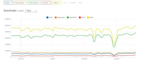 Although Redux Has Its Critics It Is Still Widely Used 🙃 😳 Héla Ben Khalfallah