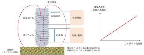 磁気誘導法の測定原理ダコタジャパン