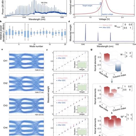 Operation For Real Number Wdm Based Convolution System A Measured