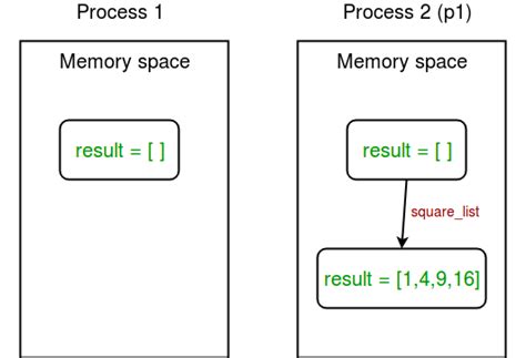 一文速通python并行计算：10 Python多进程编程 进程之间的数据共享 基于共享内存和数据管理器 知乎