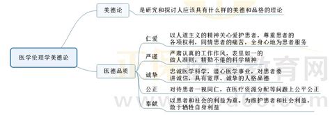 2022年中西医执业医师《医学伦理学》科目考点思维导图：医学伦理学美德论