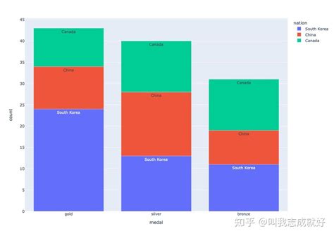 Plotly pyhton 绘图 数据可视化 知乎