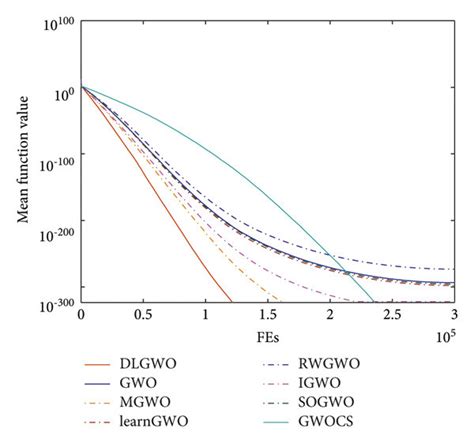 Convergence Behavior On Test Functions F1 F4 Download Scientific Diagram