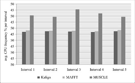 Average Cpu Frequency Comparison For Multiple Sequence Alignment