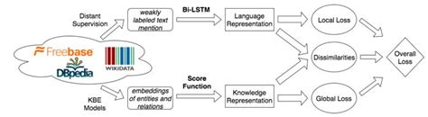 Beginners Guide To Opennre Toolkit Knowledge Graph Learning Process Relatable