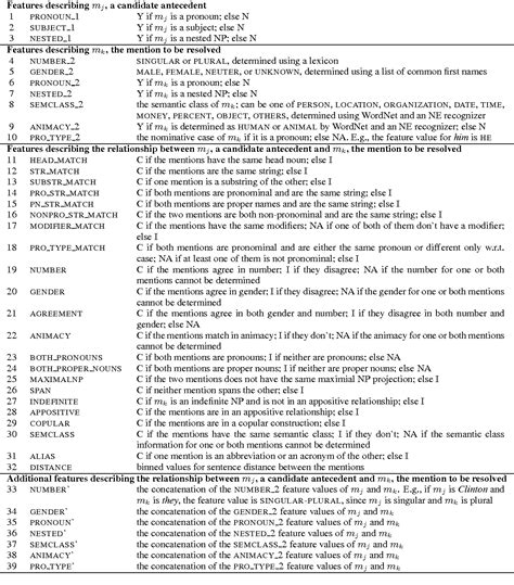 table 1 from supervised models for coreference resolution semantic scholar