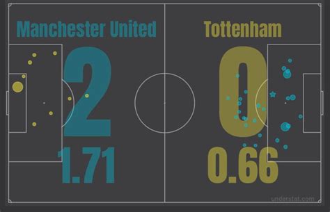 Manchester United 1 7xg Vs Tottenham 0 66 Xg R Reddevils