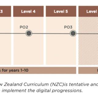 Computational Thinking For Digital Technologies Download Scientific Diagram