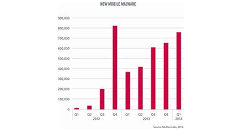 Mobile Malware Preys On Legitimate Apps And Services Softpedia