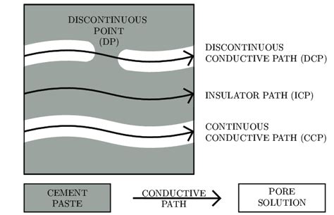 Simplified Microstructure Of Cement Paste With Illustrated Conductive