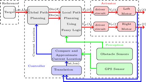 Figure 13 From Fuzzy Logic Controller Design For Mobile Robot Outdoor