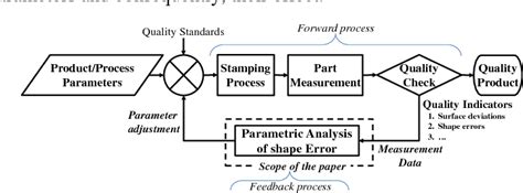 Figure 1 From Parametric Effect Analysis Of Free Form Shape Error During Sheet Metal Forming