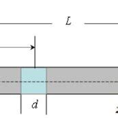 Bending Vibration Of An Elastic Beam A Location Of A Damage Zone At Download Scientific