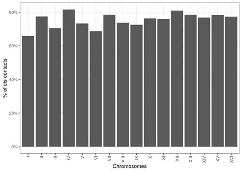Orchestrating Hi C Analysis With Bioconductor 6 Interactions Centric Analysis