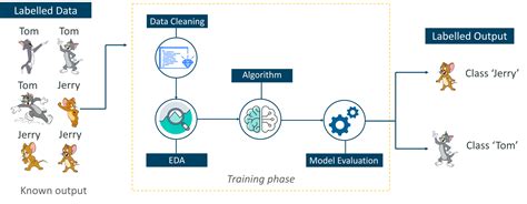 Introduction To Machine Learning ~ Tutorialtpoint Java Tutorial C Tutorial Dbms Tutorial