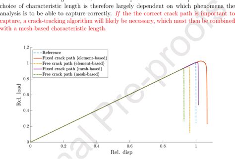 Normalised Load Displacement Response In Relation To The Maximum Download Scientific Diagram