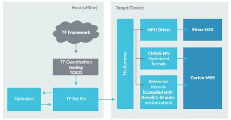 Arm Adds Machine Learning And Neural Processing IP To Its AI Platform News