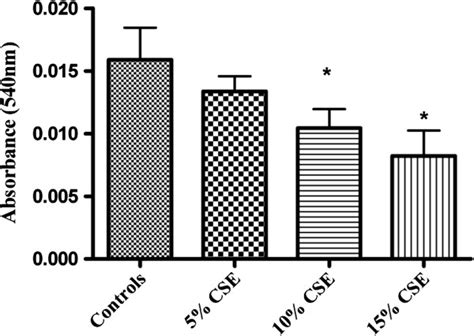 Effect Of Cse On Cell Viability In Isolated Fetal Rat Lung Fibroblasts Download Scientific