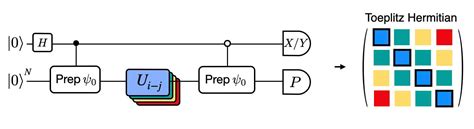 Krylov Quantum Diagonalization Of Lattice Hamiltonians Ibm Quantum