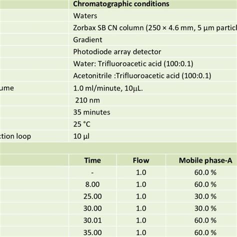 Optimized Chromatographic Conditions And Gradient Program Linearity