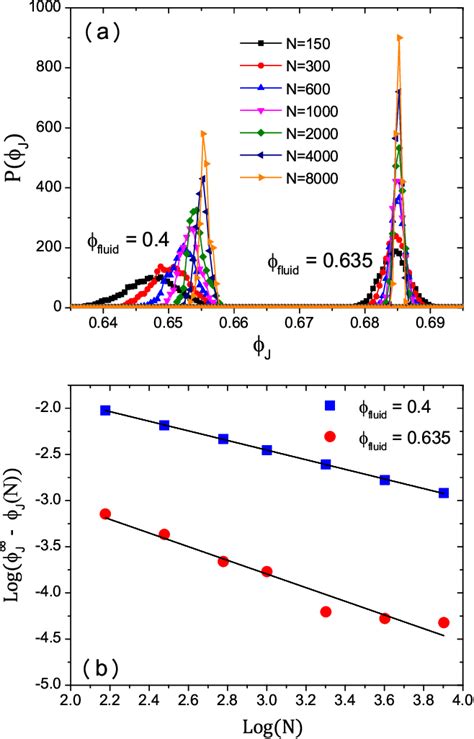 Figure 10 From Exploring The Jamming Transition Over A Wide Range Of Critical Densities