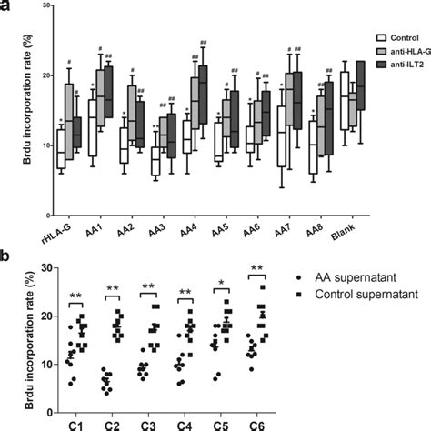 Hla G Ilt2 Interaction Inhibits Bone Marrow B Cell Growth Cd19⁺ Bone Download Scientific