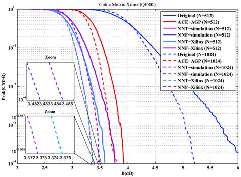 Cubic Metric Reduction In The Case Of Qpsk Modulation Xilinx Fpga