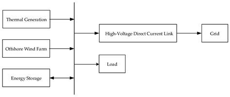Optimal Scheduling Of Microgrids Considering Offshore Wind Power And Carbon Trading