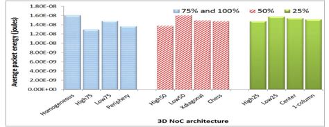 Average Packet Energy Under Uniform Traffic And Adaptive Routing 100 Download Scientific