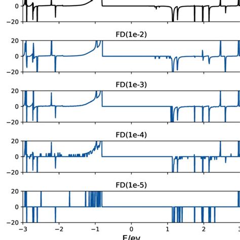 Comparison Of Automatic Differentiation And Numerical Differentiation Download Scientific