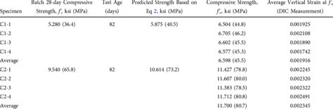 Summary Of Compression Test Results Download Scientific Diagram