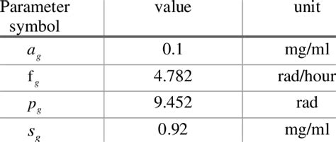 Parameter Units And Values Regarding Glucose Concentration Fitted Base Download Scientific