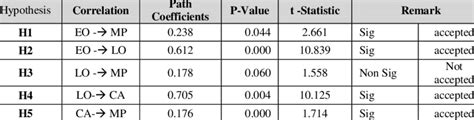 Direct Influence Coefficients And Hypothesis Testing Download Table
