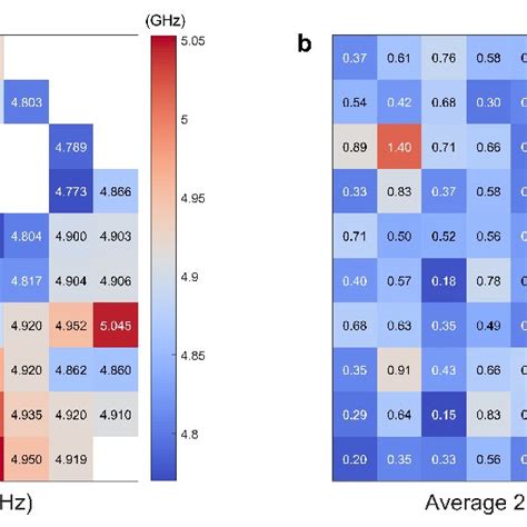 Fig S3 Average 2d T1 And Qubit Maximum Freqeuncy Of 66 Qubits