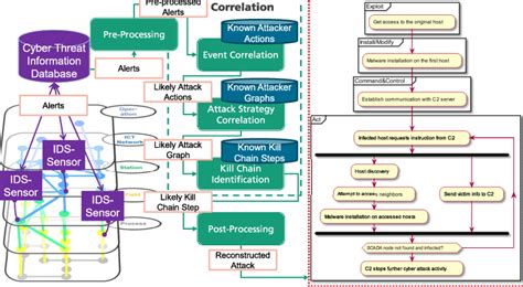 Structural Overview Of The Presented Kill Chain Based Correlation And
