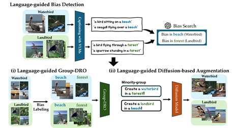 language guided detection and mitigation of unknown dataset bias ai