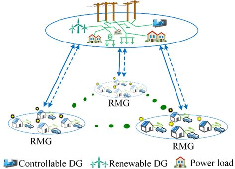 The Hierarchical Structure Of Active Distribution Network Adn Download Scientific Diagram