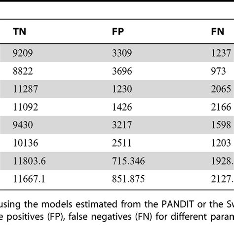 Comparison Of Disorder Prediction Download Table