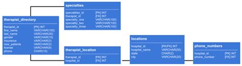 Understanding Data Modeling Techniques In Sql
