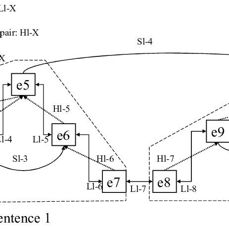 The Example Of Annotating The Temporal Relations Between Events Download Scientific Diagram
