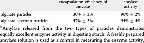Comparison Showing The Enhancement In The Loading Efficiency Of Download Scientific Diagram