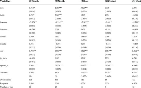 Spatial Econometric Regression Results In Different Regions Download Scientific Diagram