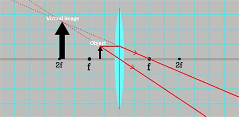 Convex And Concave Ray Diagrams GCSE Physics Revision